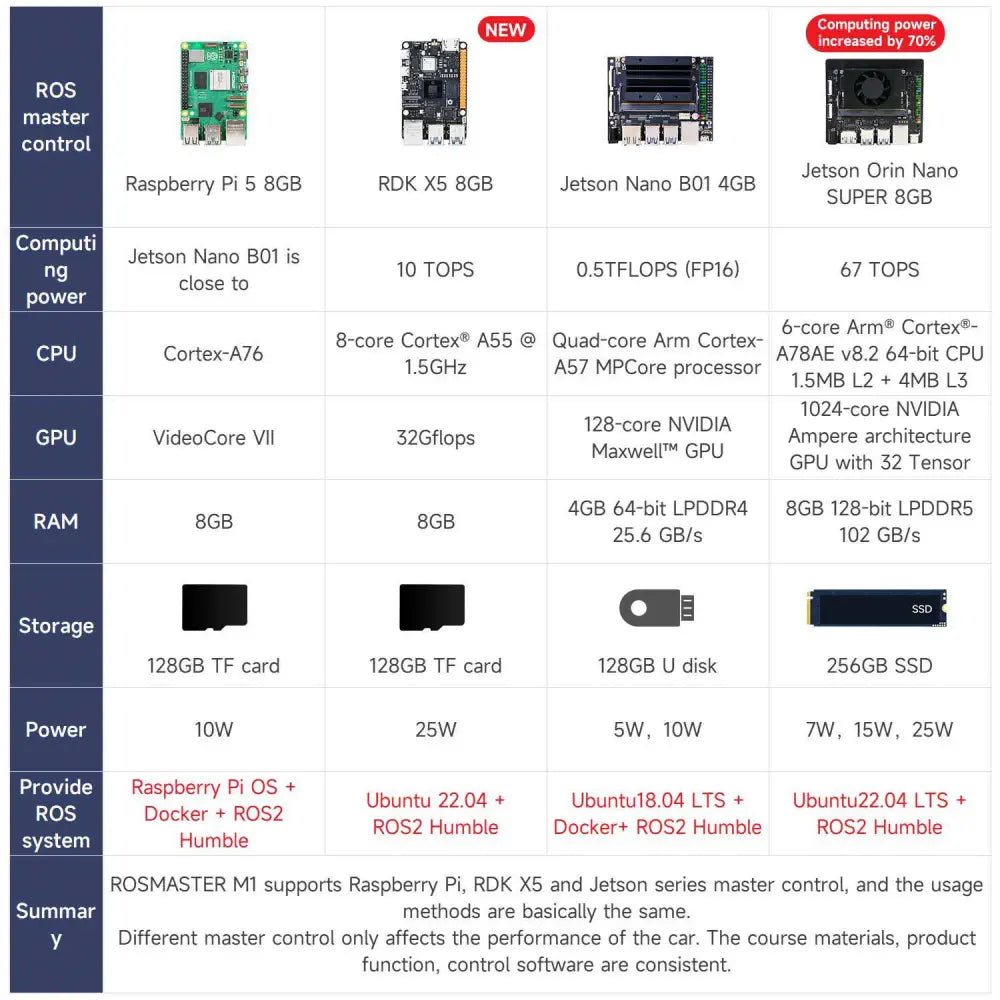 ROSMASTER M1 AI Large Model ROS2 Robot with Mecanum Wheel--Superior with RaspberryPi 5 8G ...