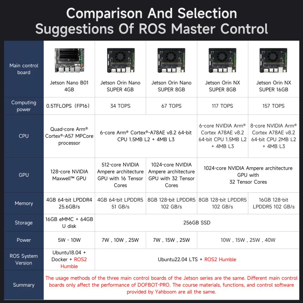 Yahboom DOFBOT Pro AI Large Model 3D Depth Vision Robotic Arm-Standard ...