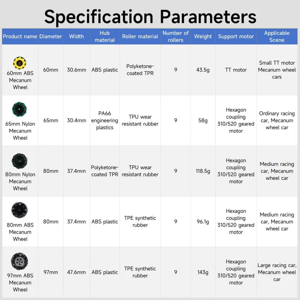 Yahboom Mecanum Wheel Kit for DIY robot or programmable smart car-97mm ...