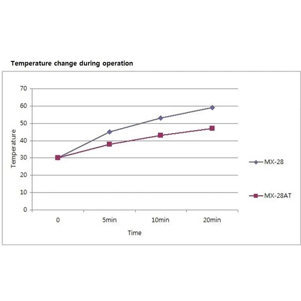 ROBOTIS DYNAMIXEL MX-28AR Smart Servo Actuator - RobotShop