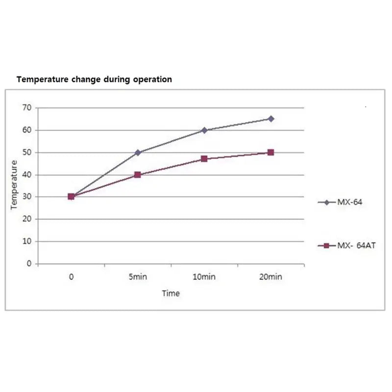 ROBOTIS DYNAMIXEL MX-64AT 6pcs Bulk Smart Servo Actuator - RobotShop